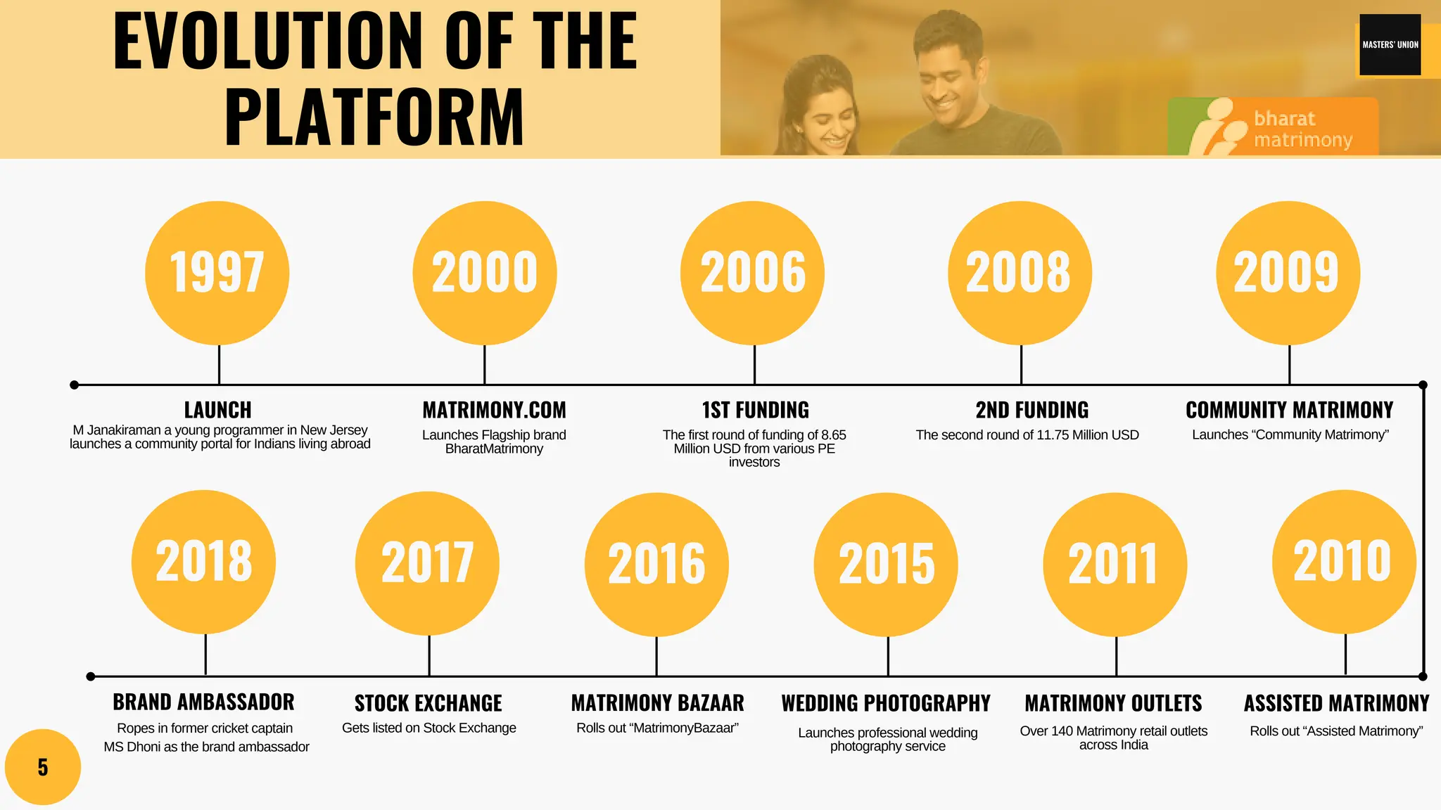 Bharat Matrimony - Case Study | Success Factors | SWOT | PDF