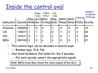 3. Single Cycle Data Path in computer architecture | PDF