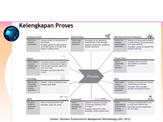 Business Process Component _Pelatihan "Business Process Management (BPM)". | PPT