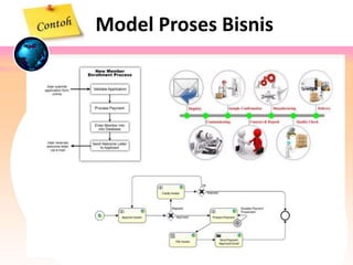 Business Process Component _Pelatihan "Business Process Management (BPM ...