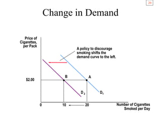 3. Principles of economics- Market supply and demand.ppt