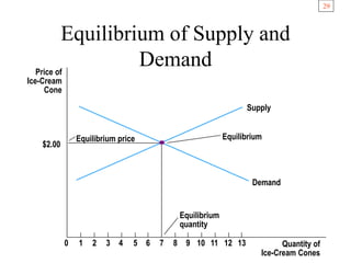 3. Principles of economics- Market supply and demand.ppt