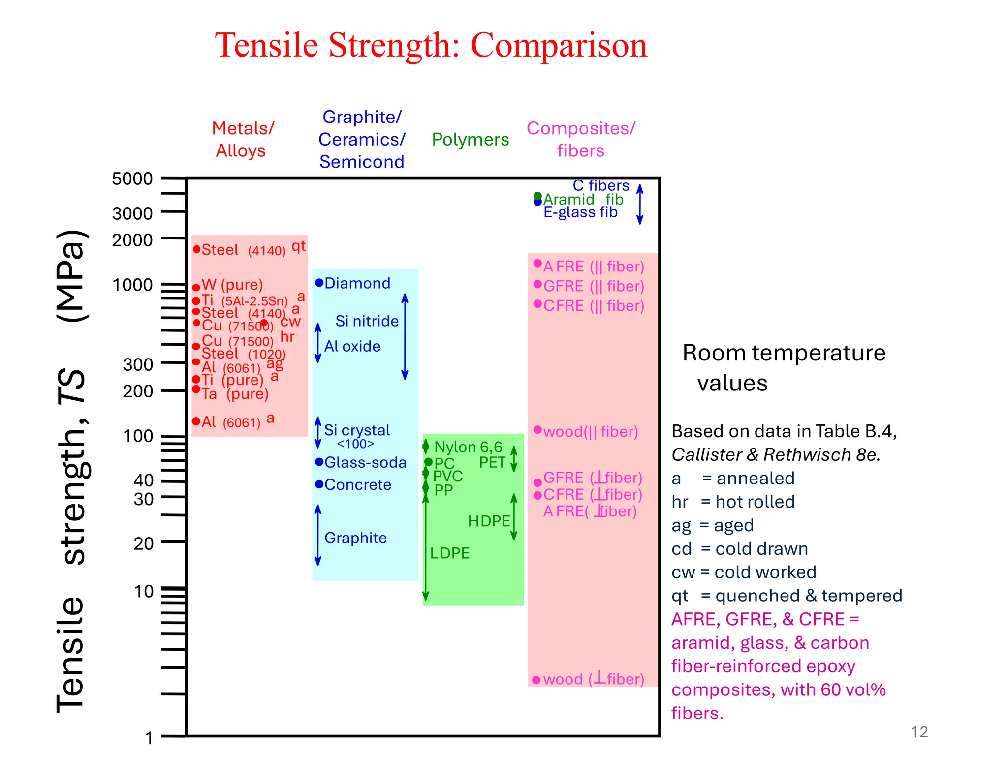 Comparison of tensile strength for various engineering materials | PPT