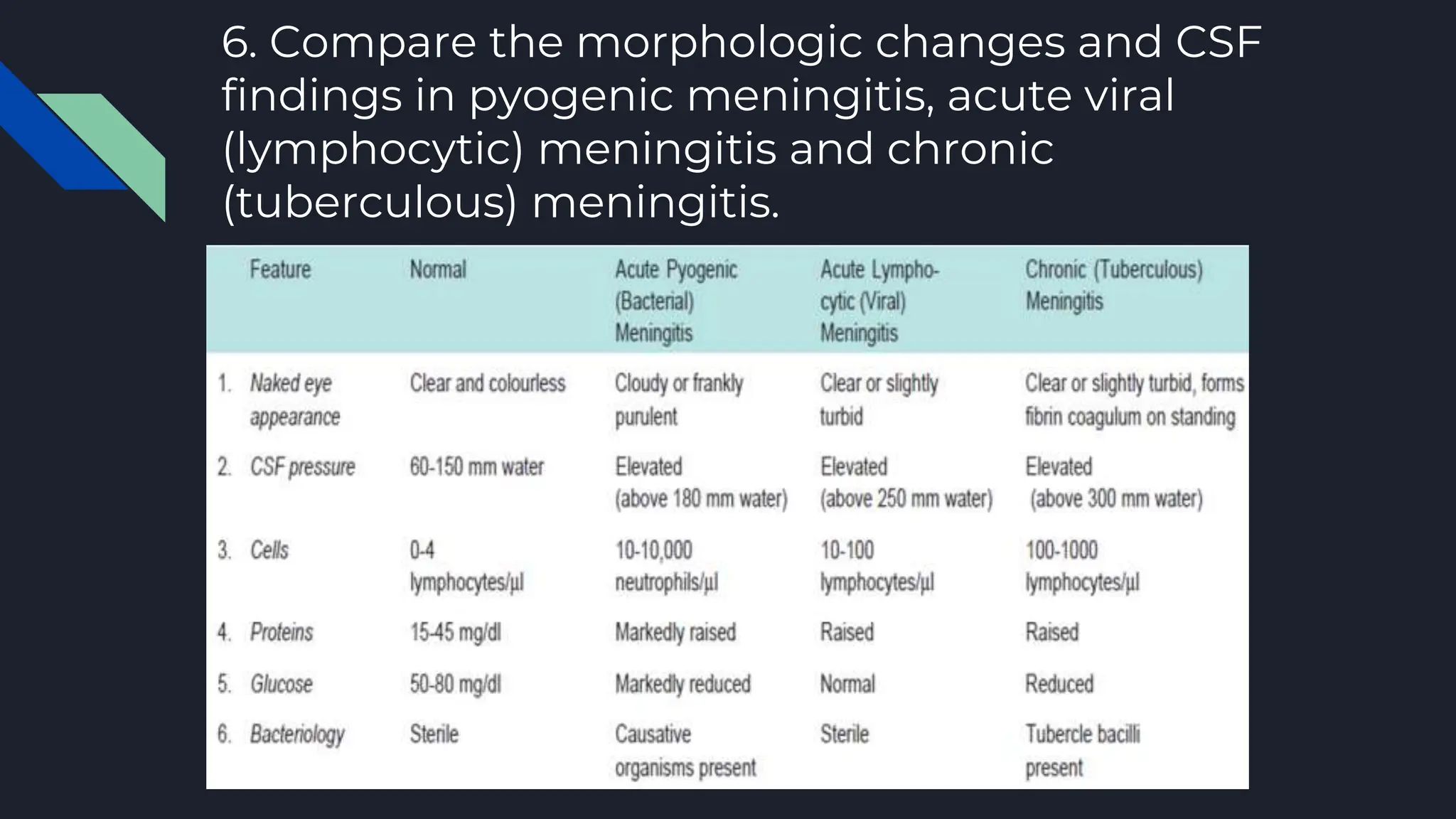 Pathogenesis of Meningitis and Microbiology of Organisms | PPTX