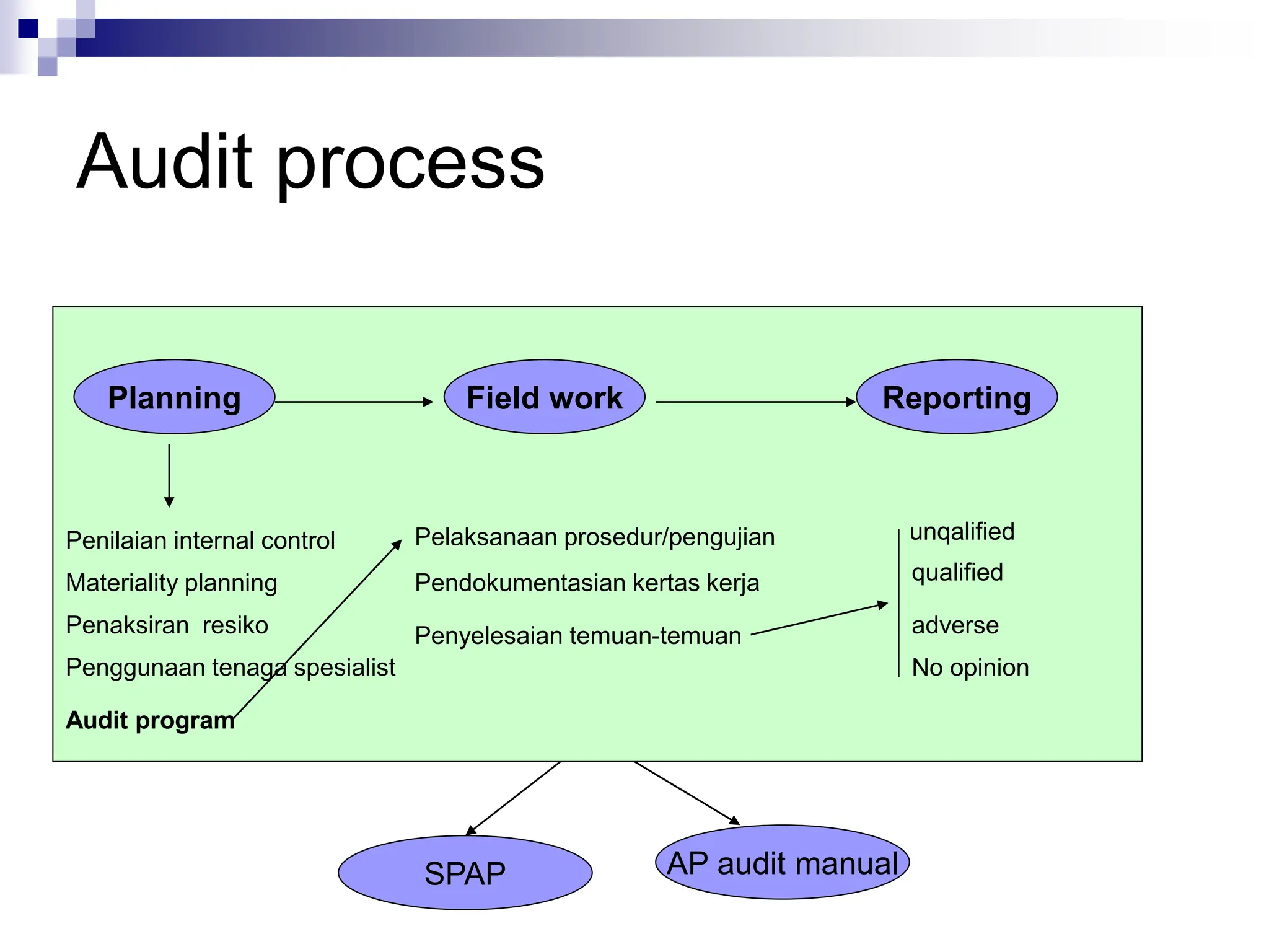 Materi Auditing proses - proses Audit.ppt