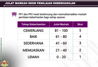 cara cara menulis keberhasilan untuk pembelajaran | PPTX