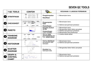 Seven Quality Control Tools baik diterapkan untuk pengembangan diri | PPT