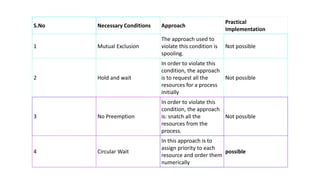 3.6 Deadlock-operating system unit 3.pptx