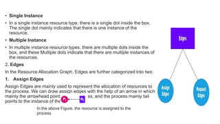 3.6 Deadlock-operating system unit 3.pptx