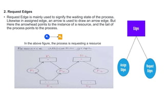 3.6 Deadlock-operating system unit 3.pptx