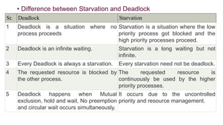 3.6 Deadlock-operating system unit 3.pptx