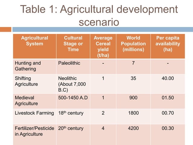 ORIGIN-HISTORY-AND-DEVELOPMENT-OF-AGRICULTURE.pptx | Agriculture ...