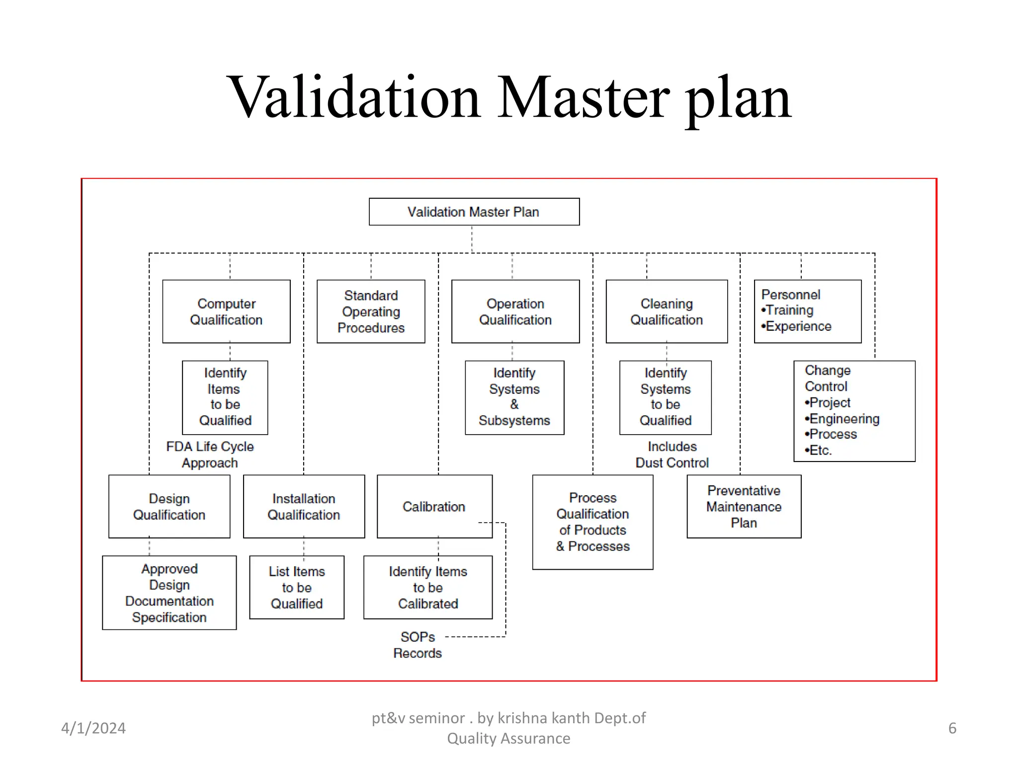 3.ICH &WHO Guidelines for Calibration And Validation of Equipments.pptx