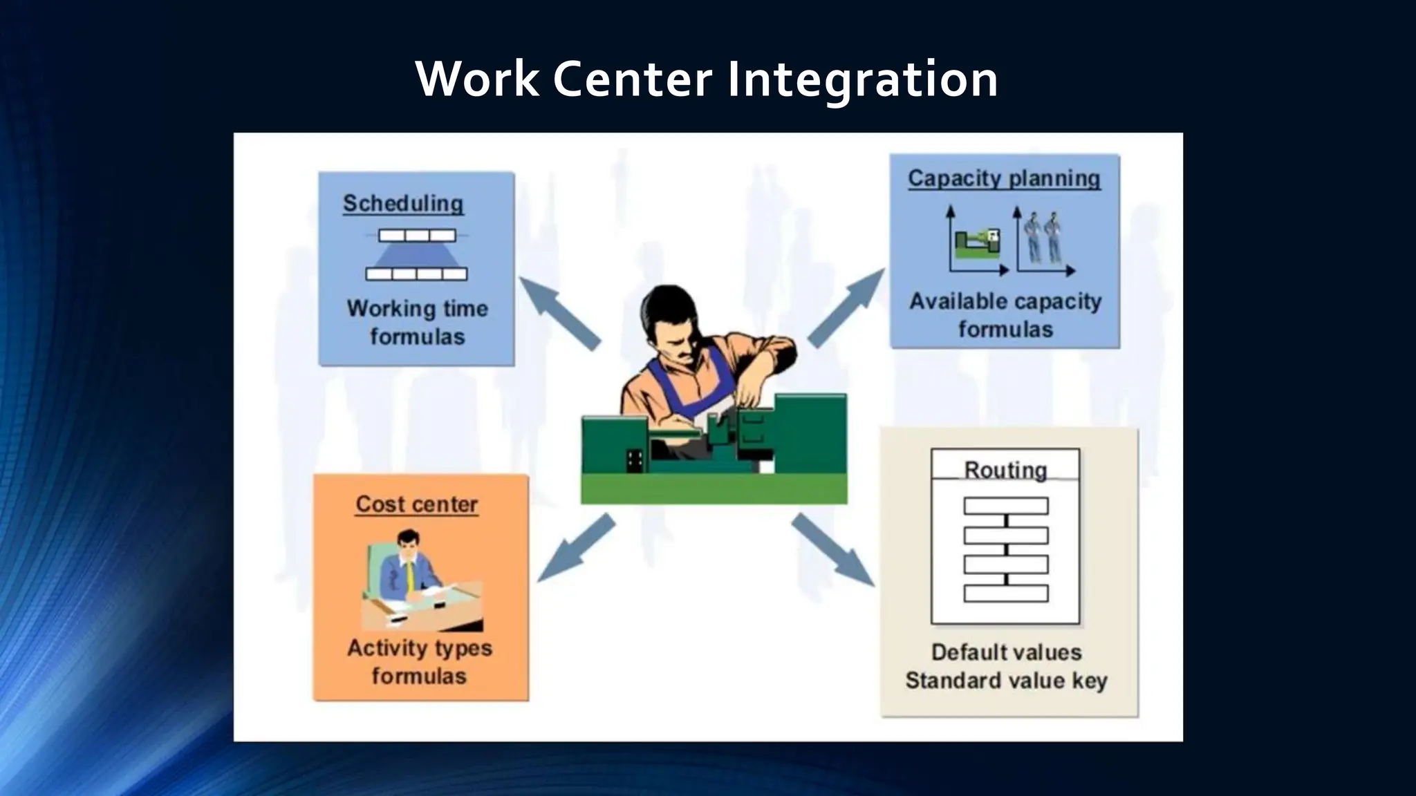 3.+sap productiom planning Work+Center.pptx
