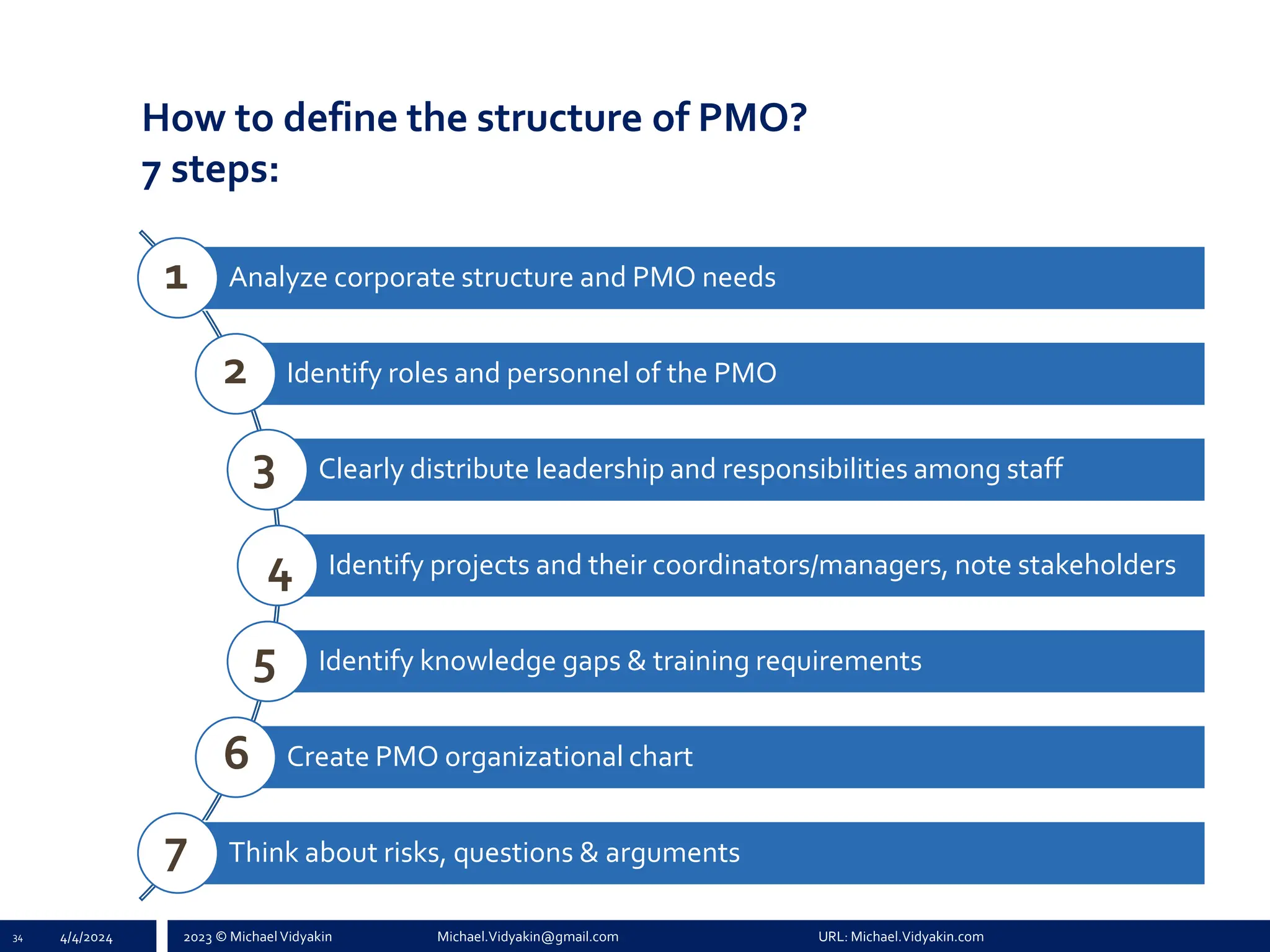 Michael Vidyakin: Defining PMO Structure and Governance (UA) | PPT