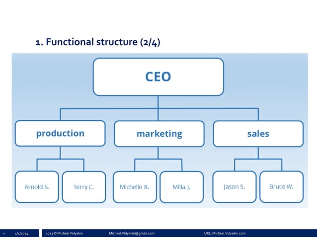 Michael Vidyakin: Defining PMO Structure and Governance (UA) | PPT