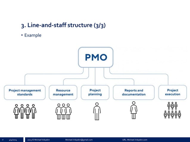 Michael Vidyakin: Defining PMO Structure and Governance (UA) | PPT