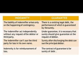 Indemnity and Guarantee 23042022......pptx
