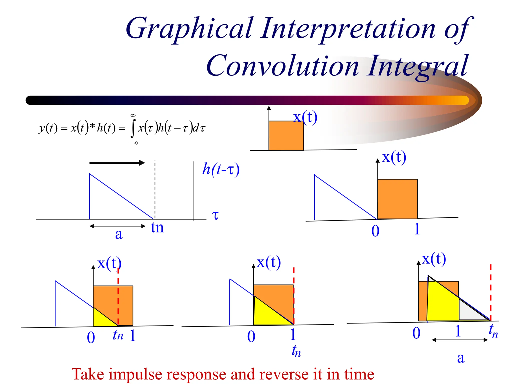 3.2 Convolución gráfica de dos funciones | PPT