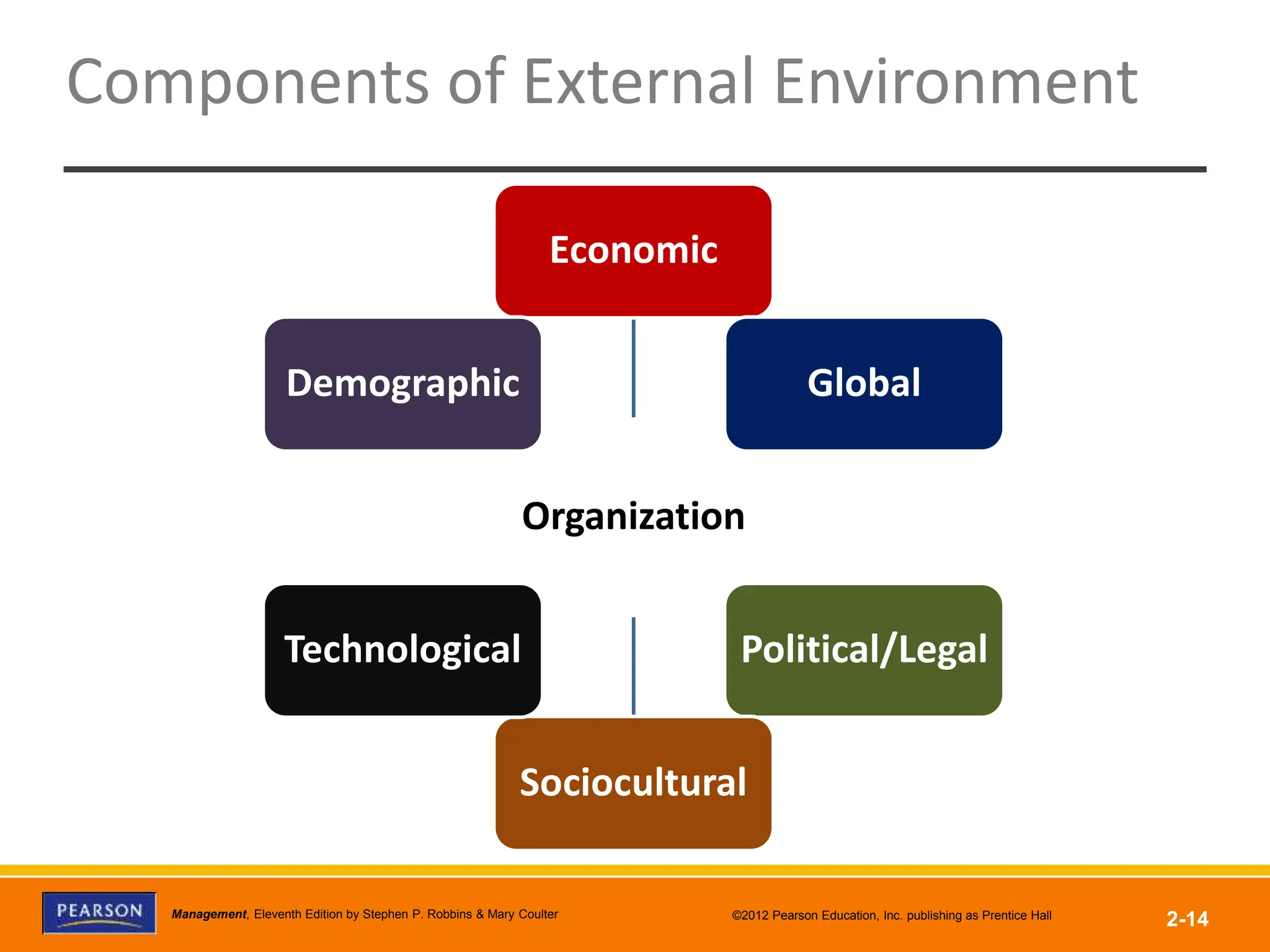 3. Internal and External Environments.pptx