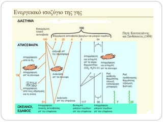 Εισαγωγή στη Φυσική Ατμόσφαιρας -3'-Φαινόμενο Θερμοκηπίου.pdf
