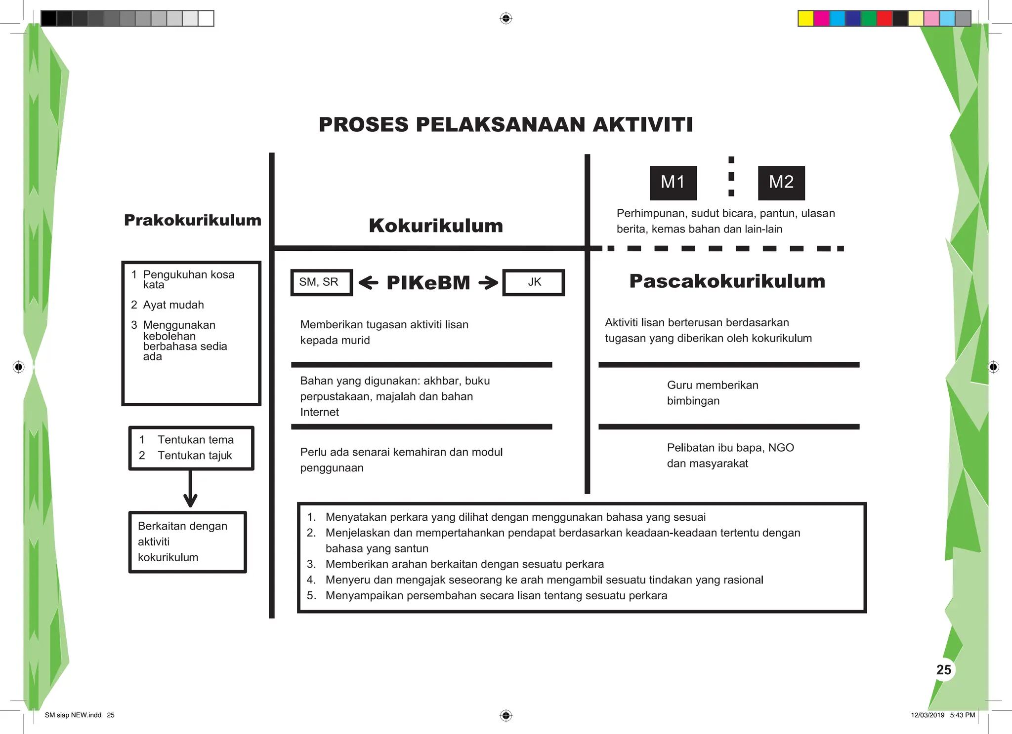 MODUL LENGKAP PIKE BAHASA MELAYU SEKOLAH MENENGAH | PDF