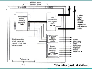3. Sistem kelistrikan pada sistem instalasi | PPT