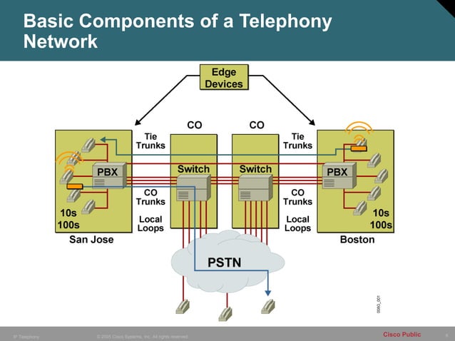 Configuring-Router-Cisco-CME power point | PPT