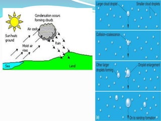 3. precipitation, types and forms of precipitation | PPTX