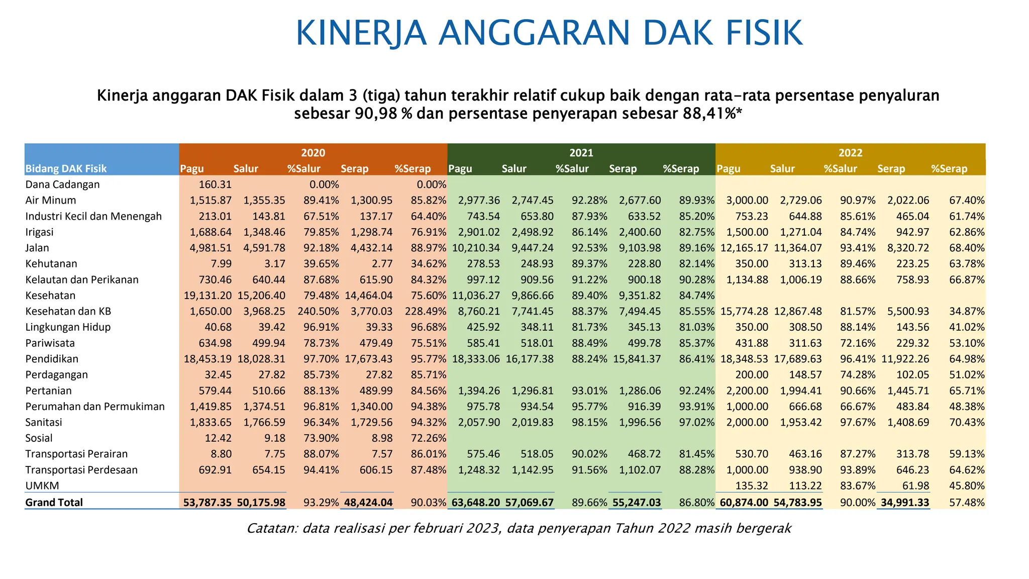 Sosialisasi Penyaluran DAK Fisik 2023 DJPB.pptx