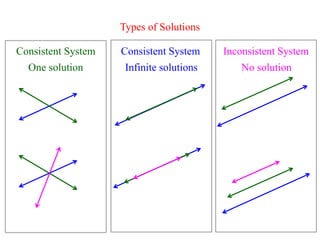 Solving Linear systems of Equations-Gauss elimination method | PPT