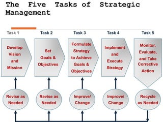 Benefits of Strategic Business Management.pptx