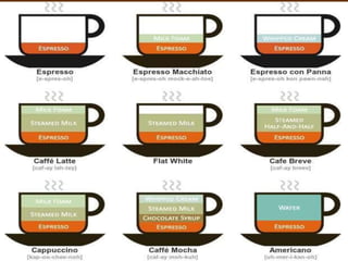 About Coffee - Regions, Growth, Types of Coffee | PPT