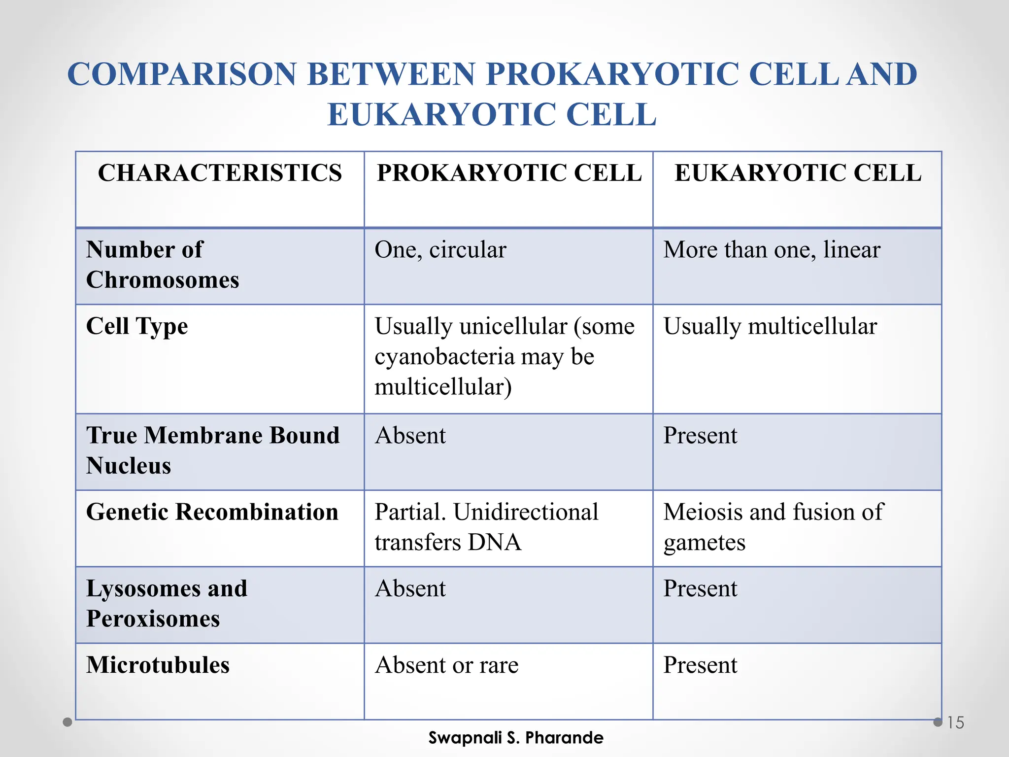 Introduction to Prokaryotes and Eukaryotes.pdf