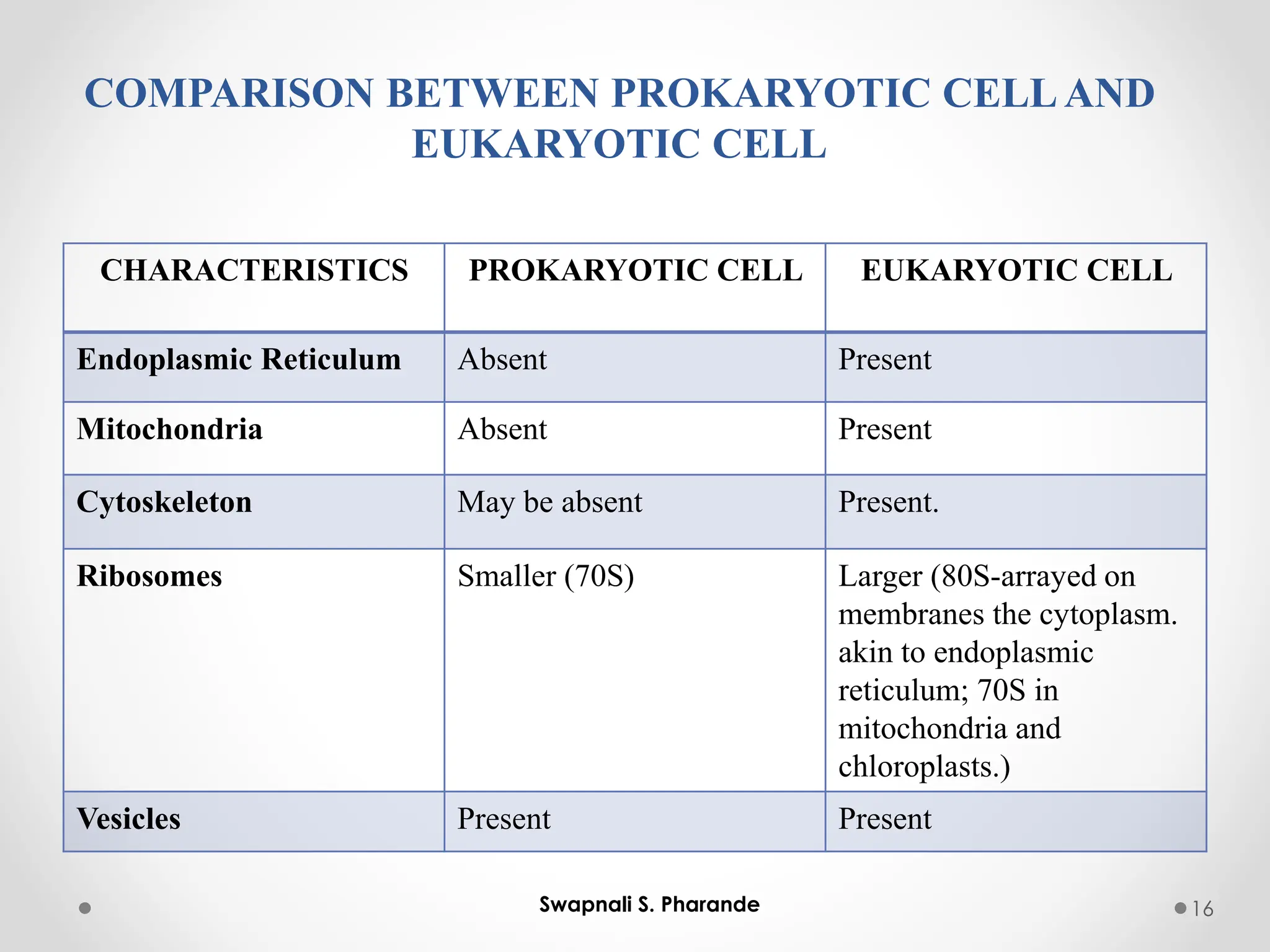 Introduction to Prokaryotes and Eukaryotes.pdf