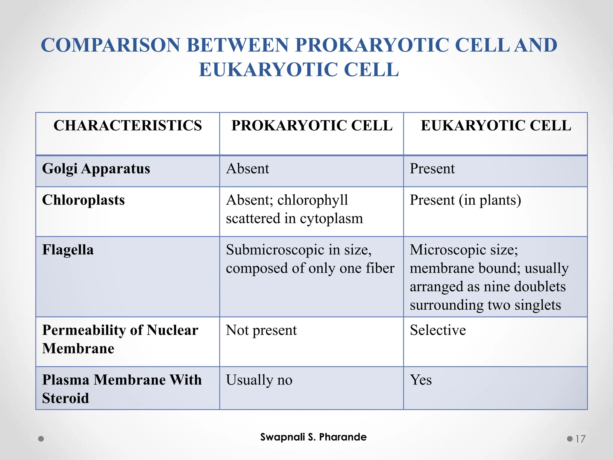Introduction to Prokaryotes and Eukaryotes.pdf