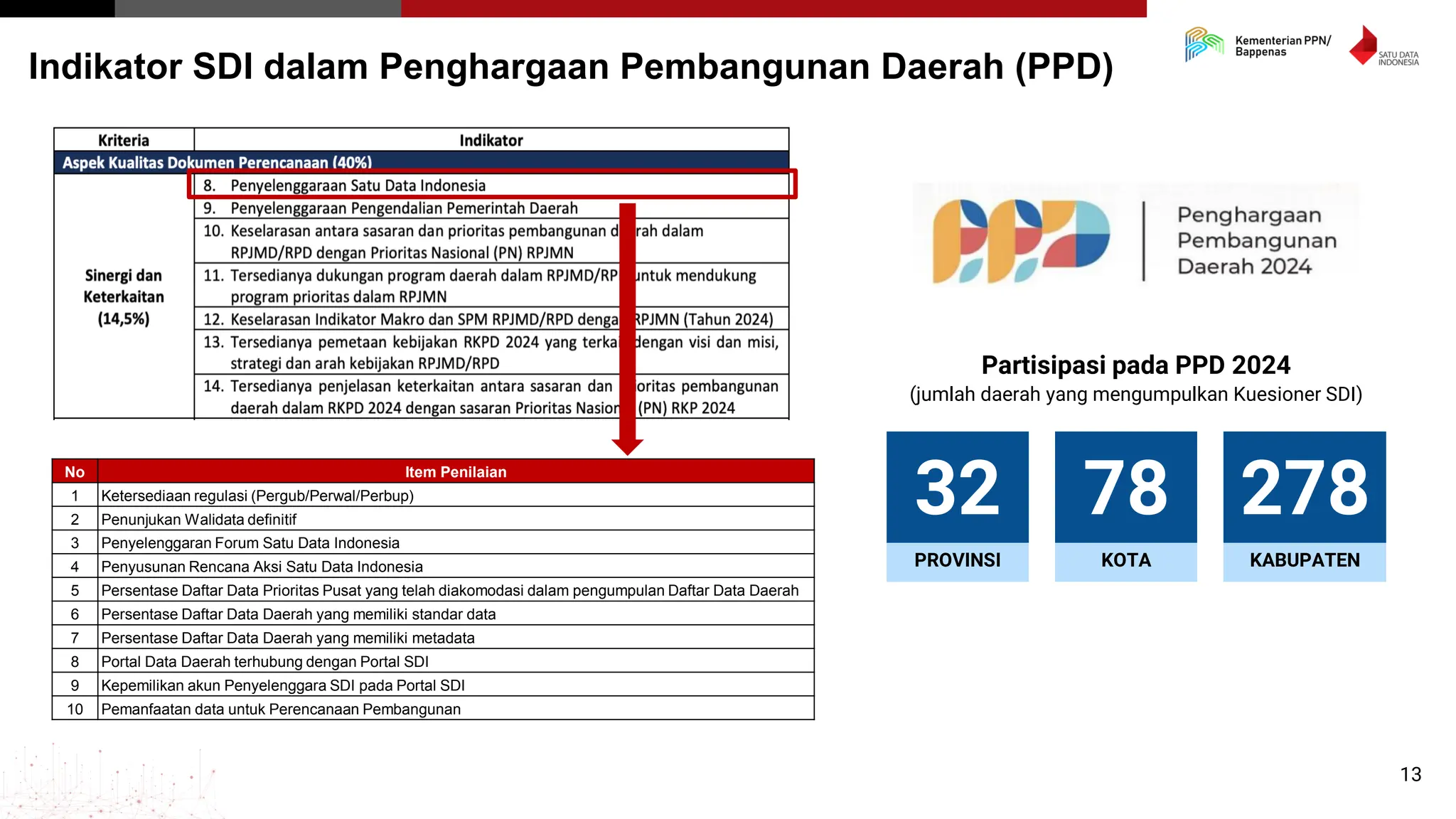 Perkembangan Penyelenggaraan Satu Data Indonesia Tingkat Daerah | PDF