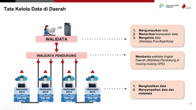 Perkembangan Penyelenggaraan Satu Data Indonesia Tingkat Daerah | PDF