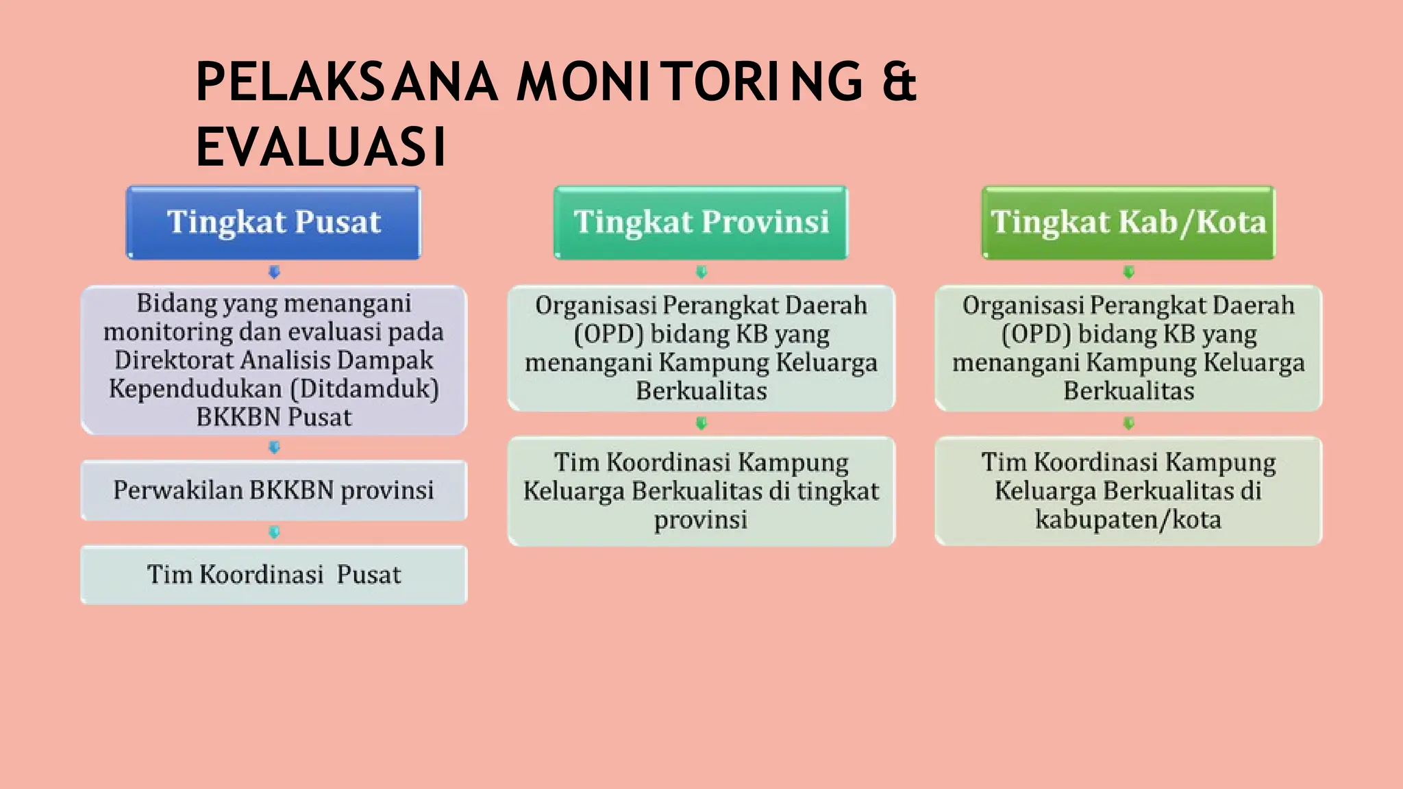3. Pencatatan, Pelaporan dan Monev-1 (1).pptx