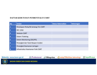Analisis Kebutuhan CSIRT untuk ISO 27001 | PPT