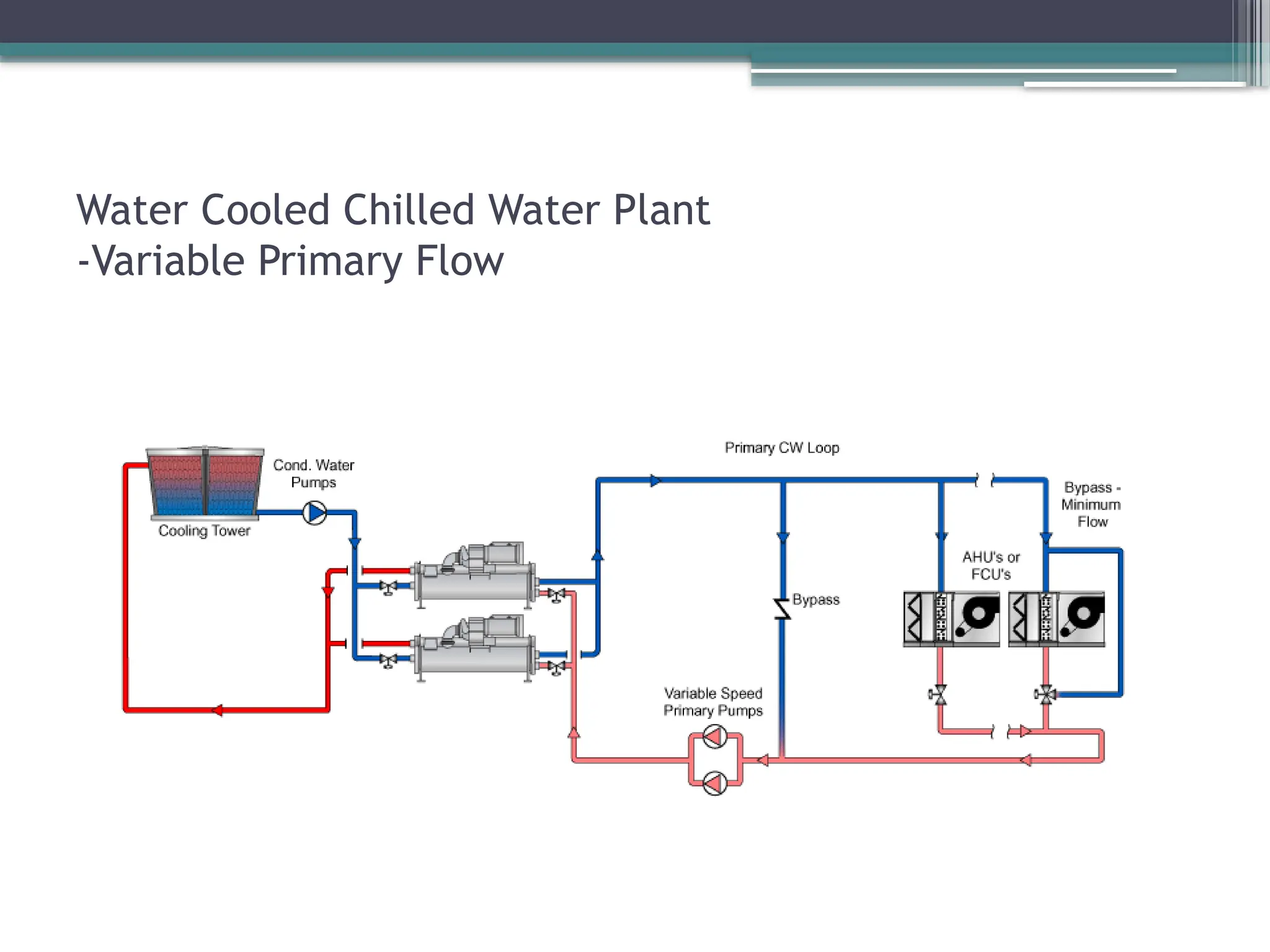 Chiller Plant Design Course for mechanical engineer | PPTX