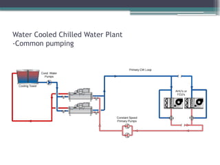 Chiller Plant Design Course for mechanical engineer | PPTX