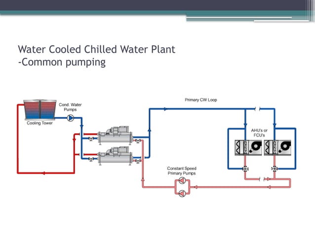 Chiller Plant Design Course for mechanical engineer | PPTX