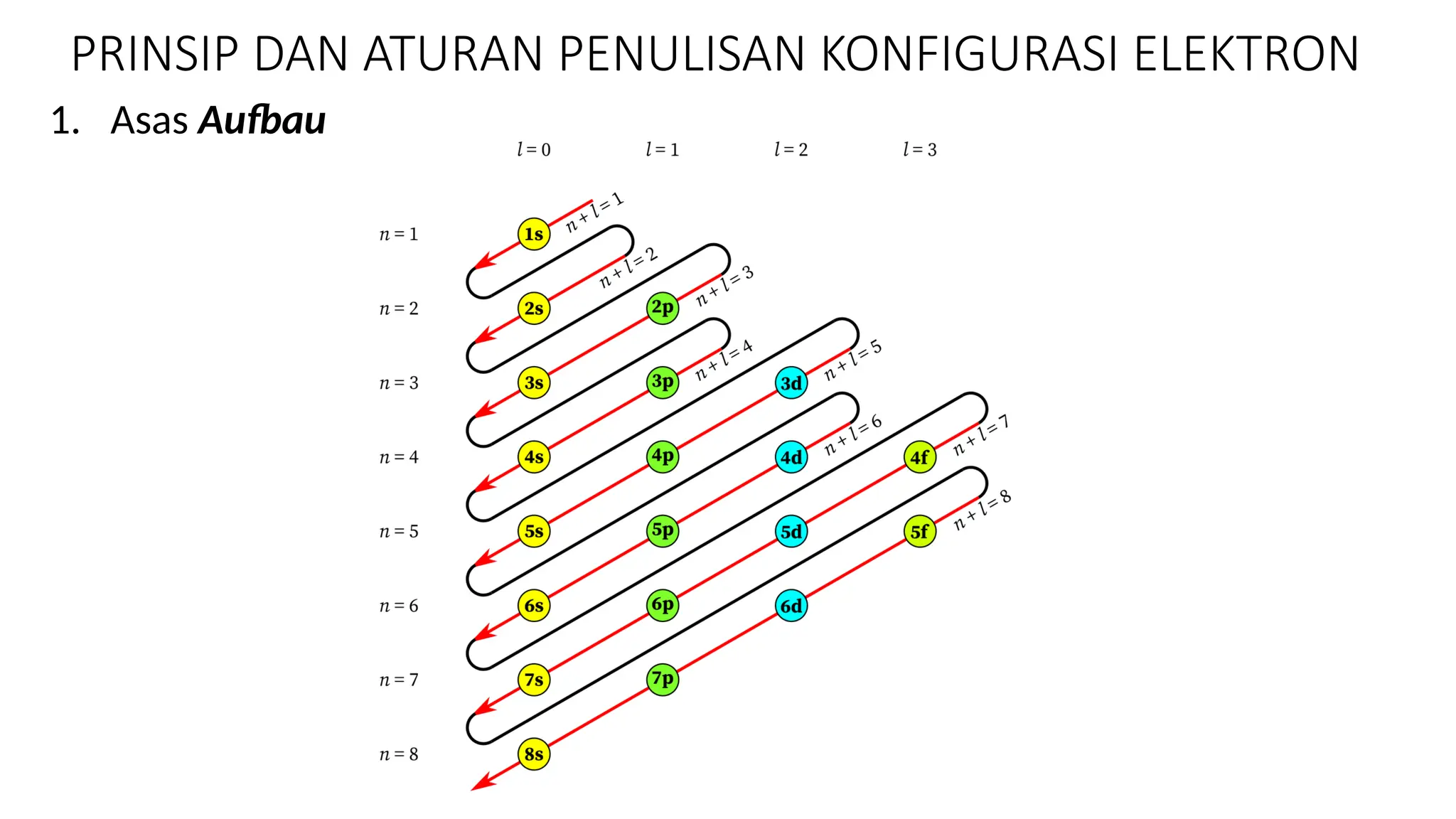 Konfigurasi Elektron kimia SMA.pptx..... | PPT
