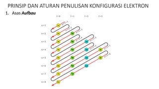 Konfigurasi Elektron kimia SMA.pptx..... | PPTX