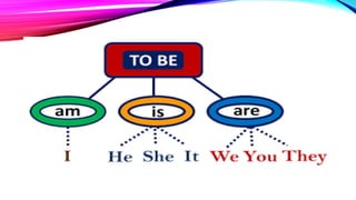 MATERI SIMPLE PRESENT TENSE (IS, AM, ARE) | PPTX