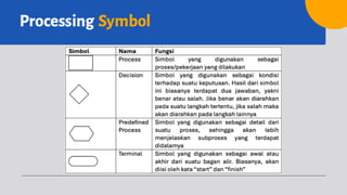 Dasar-Dasar Pemrograman - 3 Notasi Algoritmik | PDF