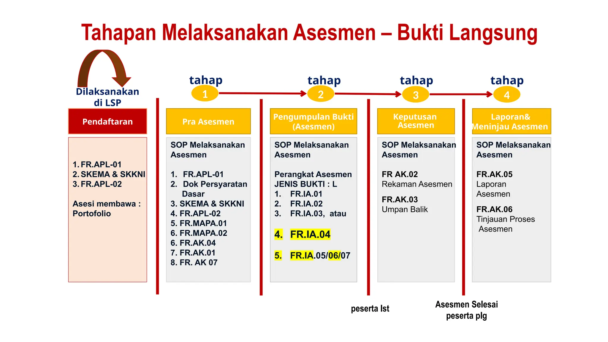 Modul Pelatihan Asesor Kompetensi Episode Melaksanakan Asesmen | PPTX