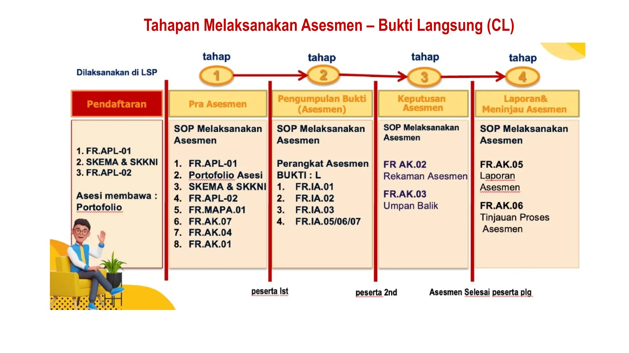 Modul Pelatihan Asesor Kompetensi Episode Melaksanakan Asesmen | PPTX