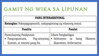 3. GAMIT NG WIKA SA LIPUNAN.pptx WEEK 4 - FIL 123.pptx pagsasalin sa ...